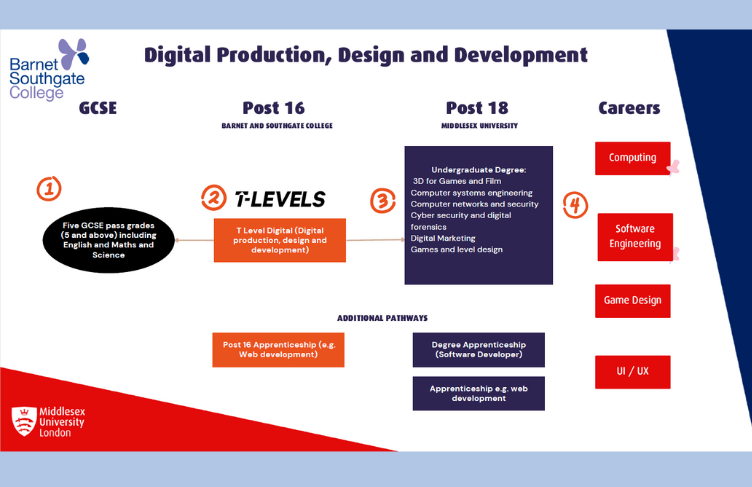 T-Level in Digital Production, Design and Development| Barnet and ...