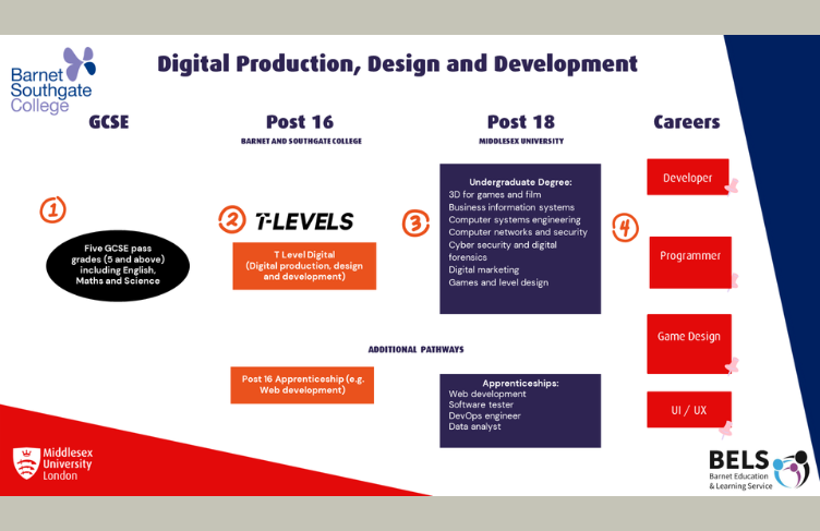 T-Level in Digital Production, Design and Development| Barnet and Southgate College