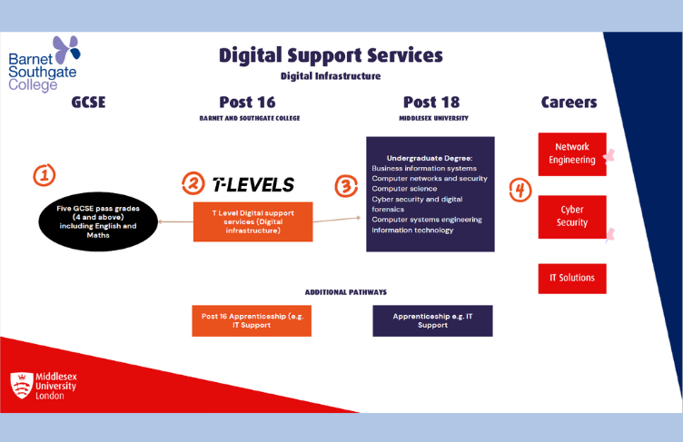 T Level Digital Infrastructure / Support Services| Barnet and Southgate College