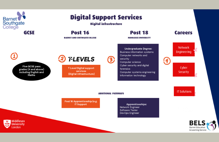 T Level Digital Support & Security (Southgate Campus)| Barnet and ...